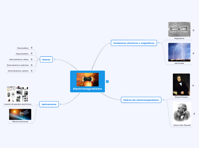 Electromagnetismo - Mind Map
